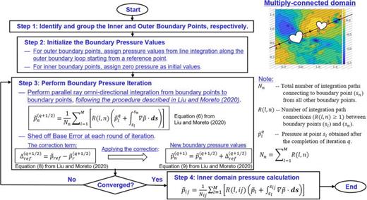 Pressure reconstruction of a planar turbulent flow field within a multiply connected domain with ...