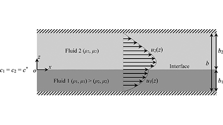 Dispersion tensor in a two-phase flow in a slit | Physics of Fluids ...