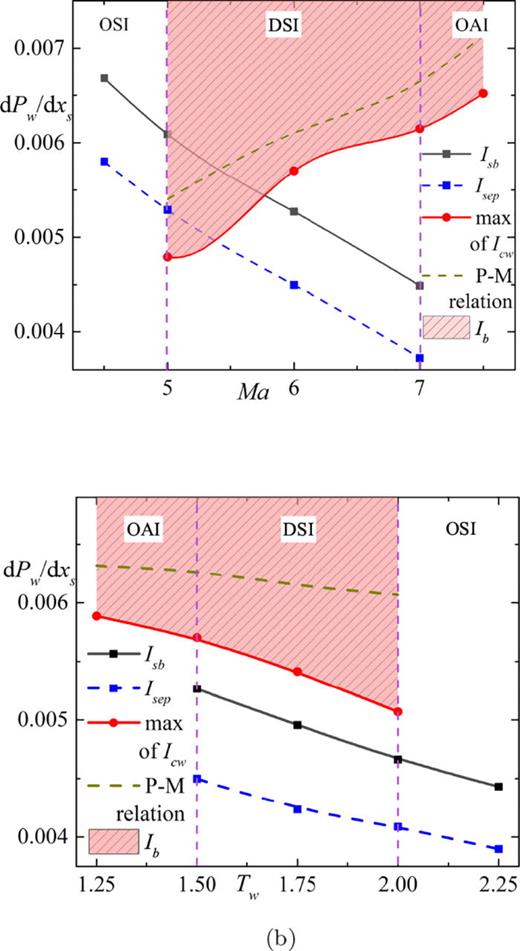 Mechanism of separation hysteresis in curved compression ramp | Physics ...