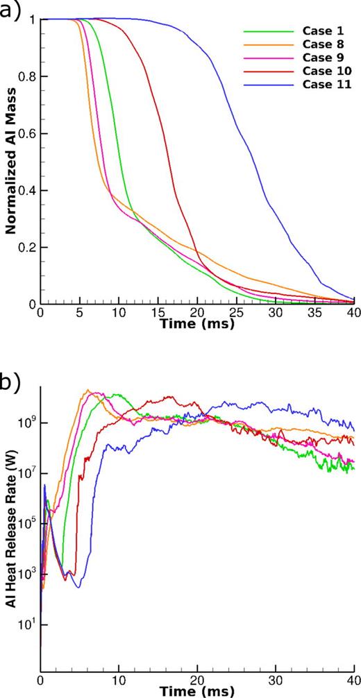 Mechanisms of prompt and delayed ignition and combustion of explosively ...