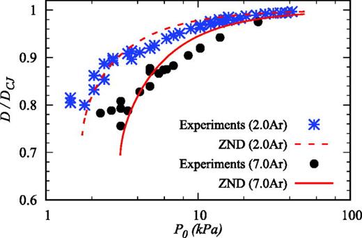 Effect of losses on hydrogen–oxygen–argon detonation cell sizes ...