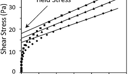 Yield stress measurement techniques: A review | Physics of Fluids | AIP ...