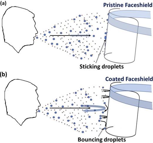 Evaluating a transparent coating on a face shield for repelling ...