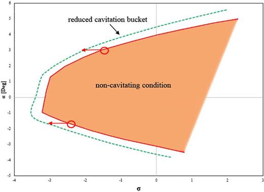 Cavitation control using passive flow control techniques | Physics of ...