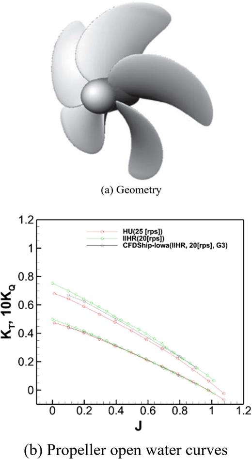 Experimental and computational study of hull–propeller–rudder interaction for steady turning ...
