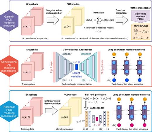 Nonlinear proper orthogonal decomposition for convection-dominated flows | Physics of Fluids ...