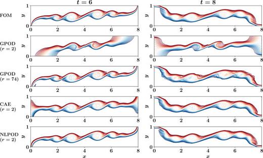 Nonlinear proper orthogonal decomposition for convection-dominated ...