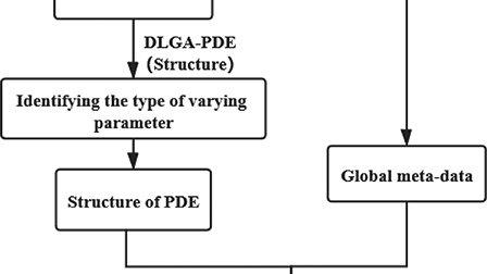 Deep-learning of parametric partial differential equations from sparse and noisy data | Physics ...