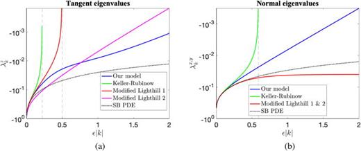 An integral model based on slender body theory, with applications to ...
