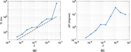 An integral model based on slender body theory, with applications to ...