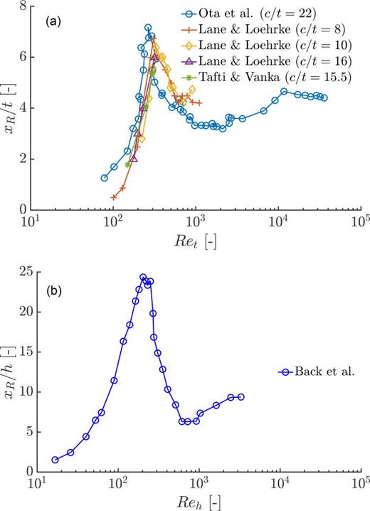 The scales of the leading-edge separation bubble | Physics of Fluids ...