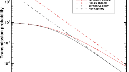 Knudsen diffusion differs from Fickian diffusion | Physics of Fluids ...