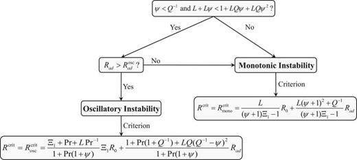 A new oscillatory instability in Rayleigh–Bénard convection of a binary mixture with positive ...