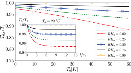 Revisiting D2-law for the evaporation of dilute droplets | Physics of ...