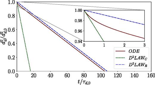 Revisiting D2-law for the evaporation of dilute droplets | Physics of ...
