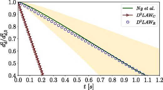 Revisiting D2-law for the evaporation of dilute droplets | Physics of ...
