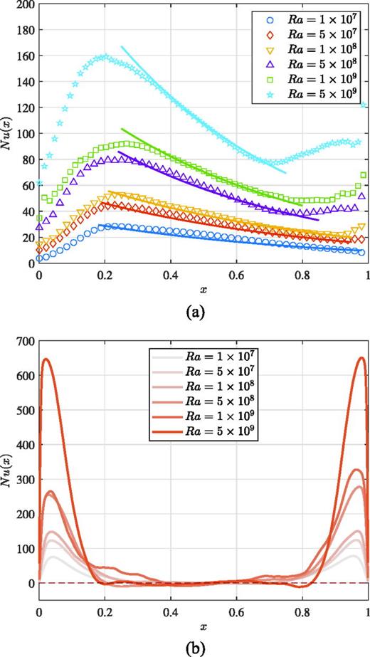 Large-scale structures of turbulent Rayleigh–Bénard convection in a slim-box | Physics of Fluids ...