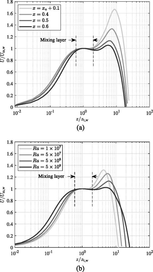 Large-scale structures of turbulent Rayleigh–Bénard convection in a slim-box | Physics of Fluids ...