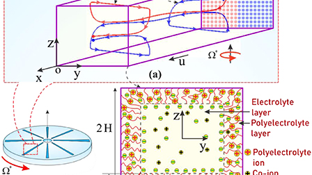 Mixing in a rotating soft microchannel under electrical double layer ...