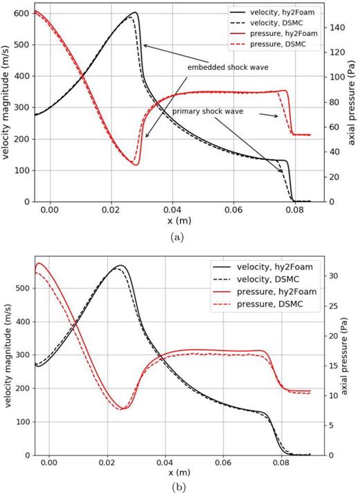 Numerical investigation of rarefied vortex loop formation due to shock ...
