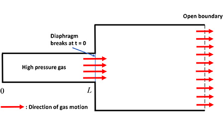 Numerical simulation of non-isothermal drainage flow of a viscous gas from a narrow channel ...