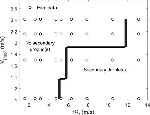 Droplet impact dynamics on an aluminum spinning disk | Physics of ...