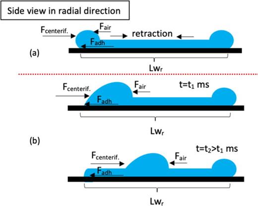 Droplet impact dynamics on an aluminum spinning disk | Physics of ...