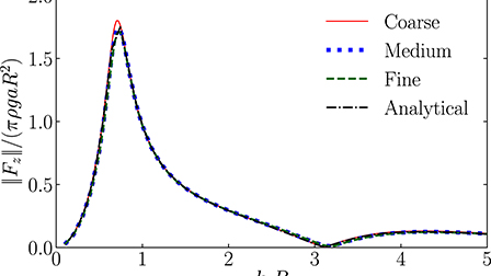 Water wave scattering by impermeable and perforated plates | Physics of ...