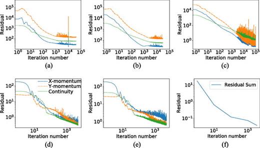 Super-resolution and denoising of fluid flow using physics-informed convolutional neural ...