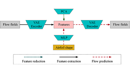 Flow field prediction of supercritical airfoils via variational autoencoder based deep learning ...