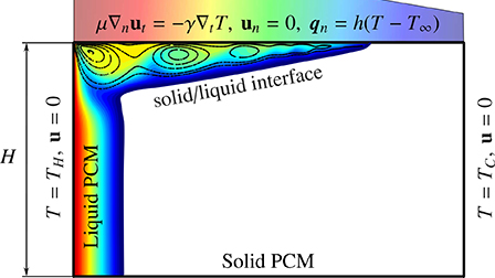 Effect of surface heat exchange on phase change materials melting with ...