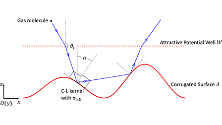 A parameter-free physical model for gas–surface interaction | Physics ...
