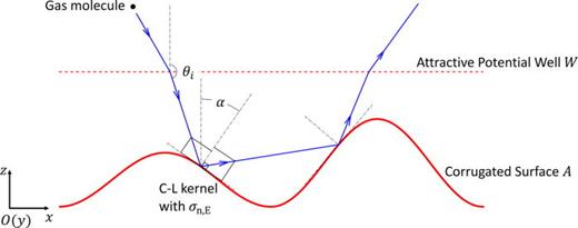 A parameter-free physical model for gas–surface interaction | Physics ...