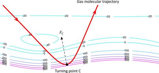 A parameter-free physical model for gas–surface interaction | Physics ...