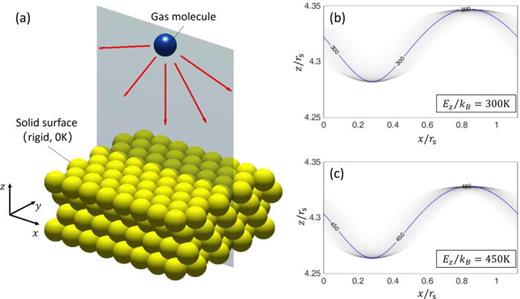 A parameter-free physical model for gas–surface interaction | Physics ...