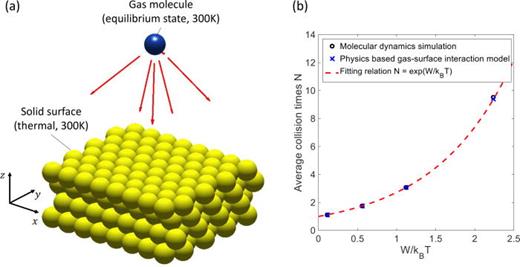 A parameter-free physical model for gas–surface interaction | Physics ...