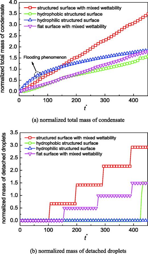 Enhancing dropwise condensation on downward-facing surfaces through the ...