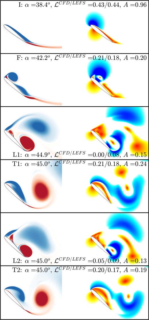 Leading-edge flow sensing for detection of vortex shedding from airfoils in unsteady flows ...
