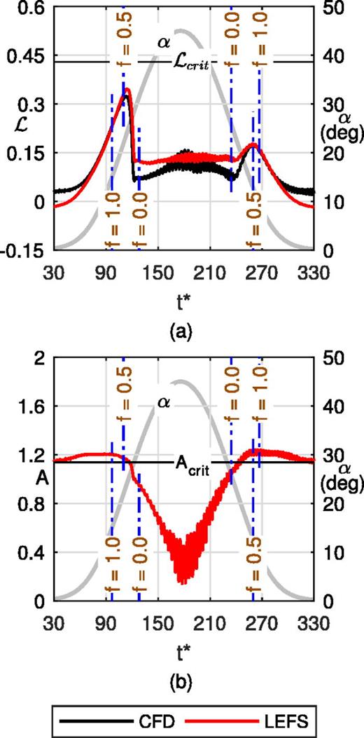 Leading-edge flow sensing for detection of vortex shedding from airfoils in unsteady flows ...