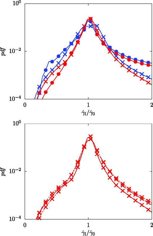 Shear-thinning and shear-thickening emulsions in shear flows | Physics ...