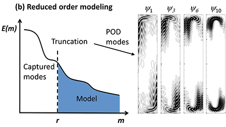 On closures for reduced order models—A spectrum of first-principle to ...