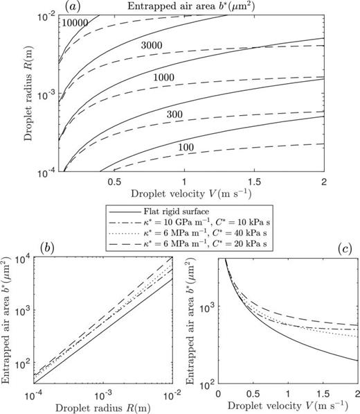 Pre-impact dynamics of a droplet impinging on a deformable surface | Physics of Fluids | AIP ...