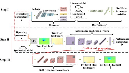 Airfoil design and surrogate modeling for performance prediction based ...