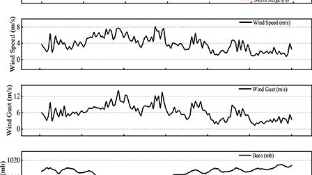 Accurate storm surge forecasting using the encoder–decoder long short ...