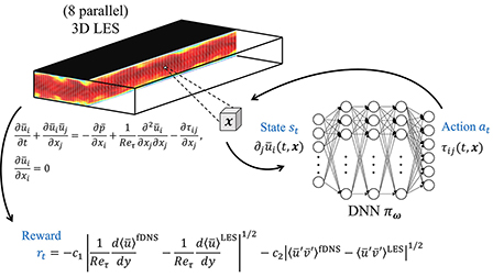 Deep reinforcement learning for large-eddy simulation modeling in wall-bounded turbulence ...