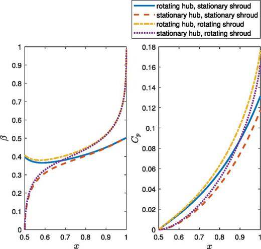Prediction of flows in enclosed rotor–stator cavities | Physics of ...
