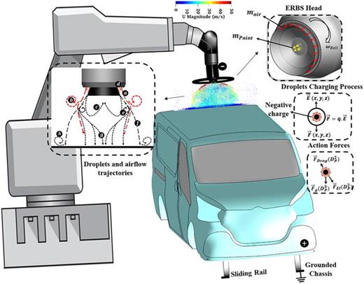 Review of coating and curing processes: Evaluation in automotive ...