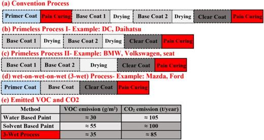 Review of coating and curing processes: Evaluation in automotive ...