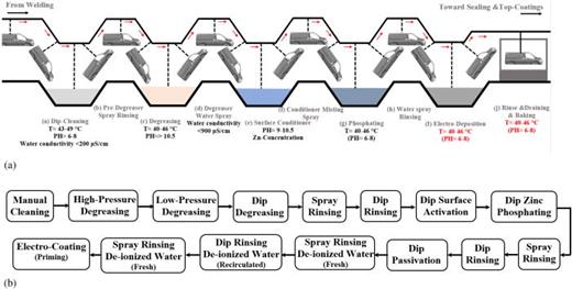 Review of coating and curing processes: Evaluation in automotive ...