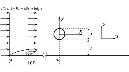 Effect of harmonic inflow perturbation on the wake vortex dynamics of a ...